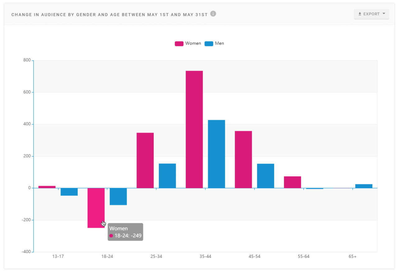 Profile Analytics for Facebook, Instagram, Twitter, YouTube and ...